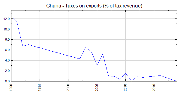Ghana - Taxes on exports (% of tax revenue)