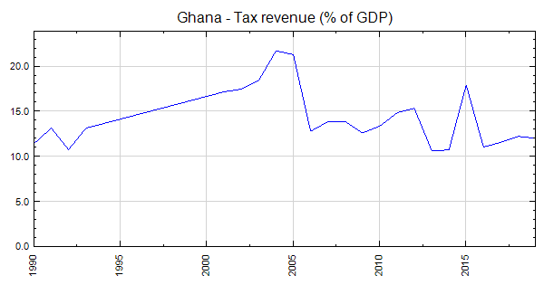 Ghana - Tax revenue (% of GDP)