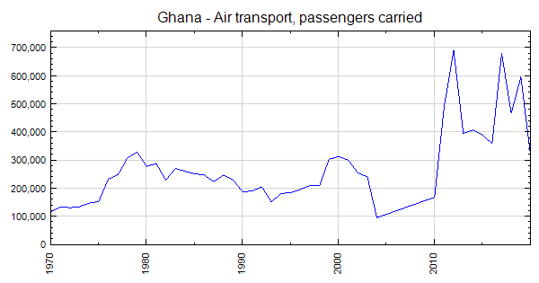 Ghana - Air transport, passengers carried
