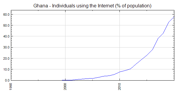 Ghana - Individuals using the Internet (% of population)