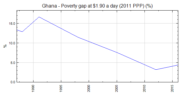 Ghana - Poverty gap at $1.90 a day (2011 PPP) (%)