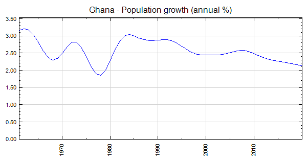 Ghana - Population growth (annual %)