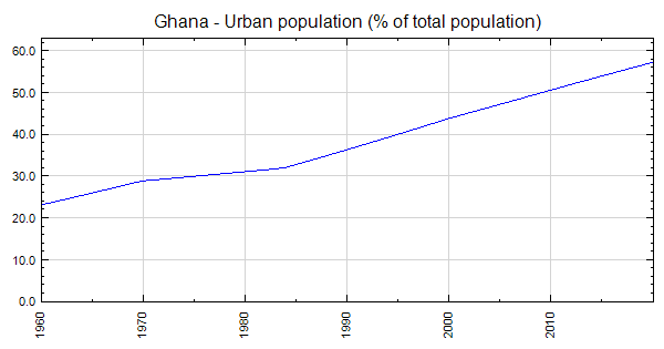 Ghana - Urban population (% of total population)