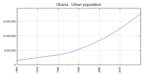 Ghana - Urban population