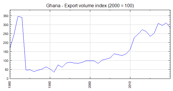Ghana - Export volume index (2000 = 100)
