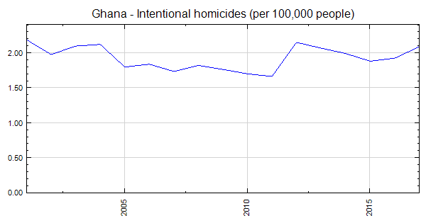 Ghana - Intentional homicides (per 100,000 people)