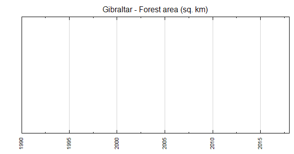Gibraltar - Forest area (sq. km)