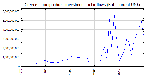 Greece - Foreign direct investment, net inflows (BoP, current US$)