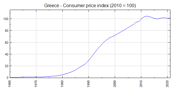 Greece - Consumer price index (2010 = 100)