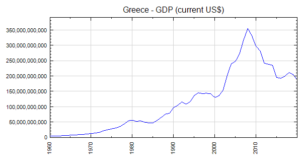 Greece - GDP (current US$)