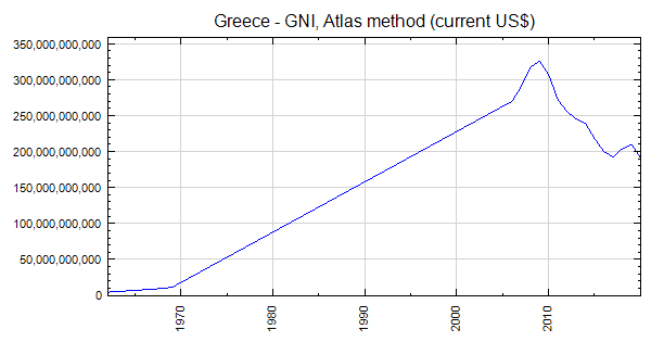 Greece - GNI, Atlas method (current US$)