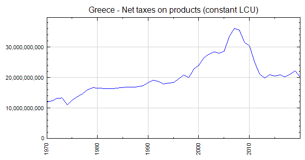 Greece - Net taxes on products (constant LCU)