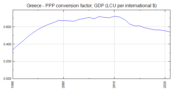 Greece - PPP conversion factor, GDP (LCU per international $)