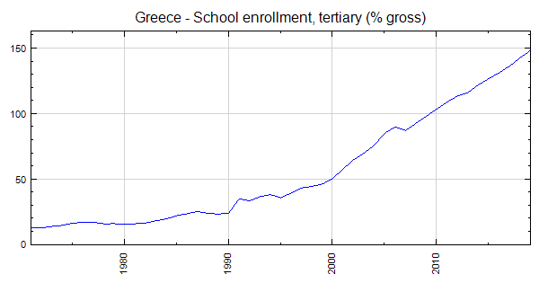 Greece - School enrollment, tertiary (% gross)