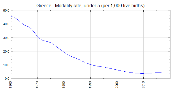 Greece - Mortality rate, under-5 (per 1,000 live births)