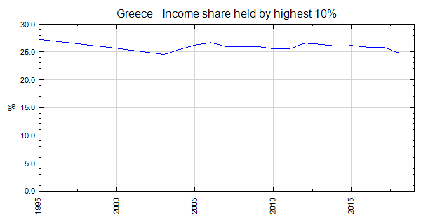 Greece - Income share held by highest 10%