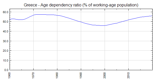 Greece - Age dependency ratio (% of working-age population)