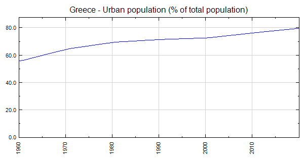 Greece - Urban population (% of total population)