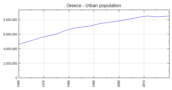 Greece - Urban population