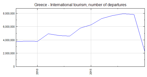 Greece - International tourism, number of departures