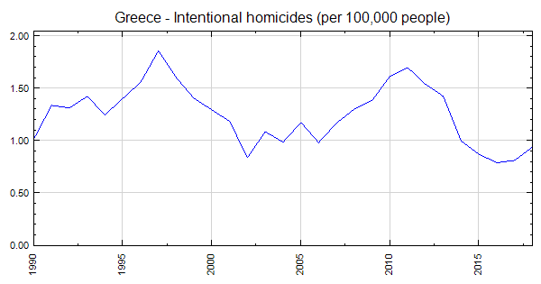 Greece - Intentional homicides (per 100,000 people)