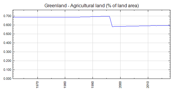 Greenland - Agricultural land (% of land area)