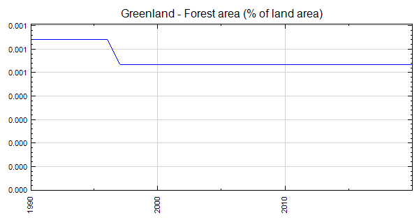 Greenland - Forest area (% of land area)