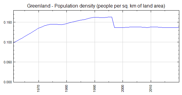 Greenland - Population density (people per sq. km of land area)