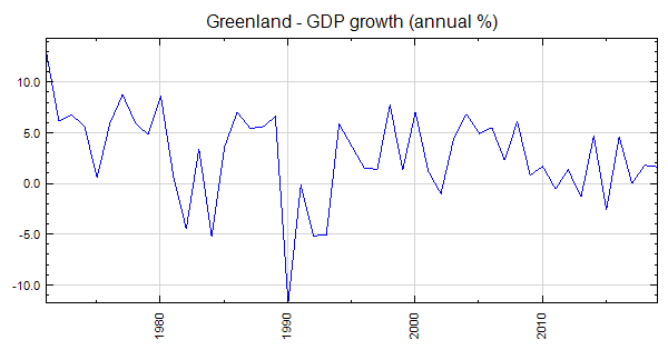 Greenland - GDP growth (annual %)