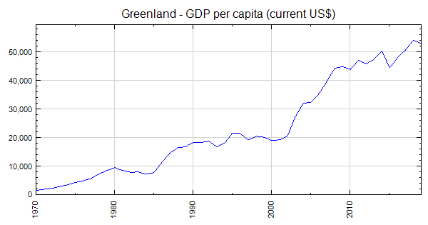 Greenland - GDP per capita (current US$)