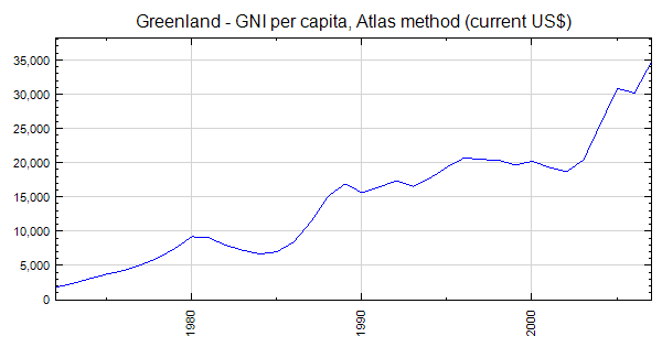 Greenland - GNI per capita, Atlas method (current US$)