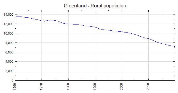 Greenland - Rural population