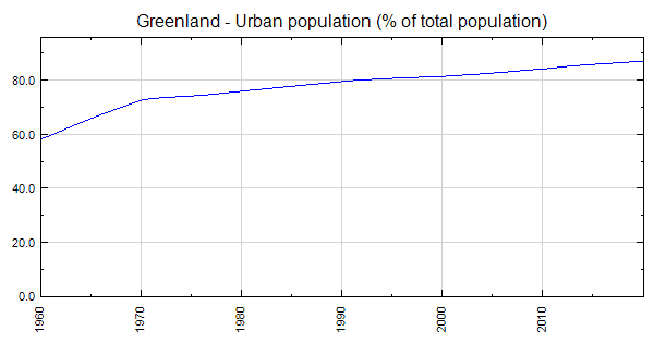 Greenland - Urban population (% of total population)