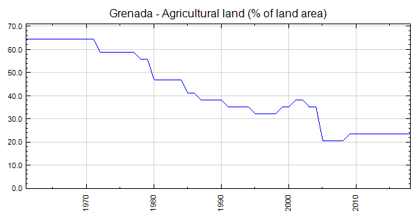 Grenada - Agricultural land (% of land area)