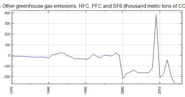 Grenada - Other greenhouse gas emissions, HFC, PFC and SF6 (thousand ...
