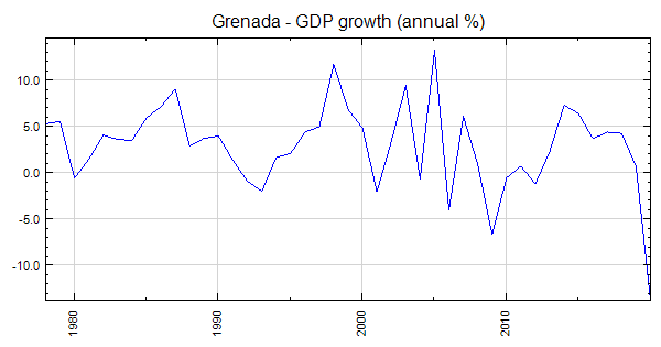 Grenada - GDP growth (annual %)