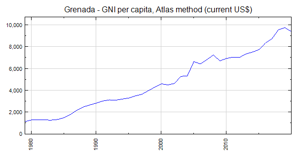 Grenada - GNI per capita, Atlas method (current US$)