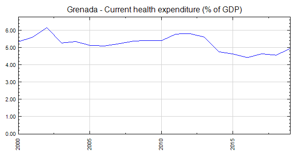 Grenada Economy