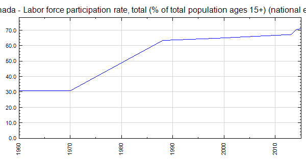 Grenada - Labor force participation rate, total (% of total population ...