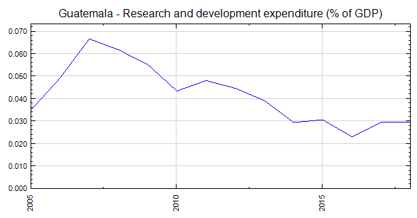 Guatemala - Research and development expenditure (% of GDP)