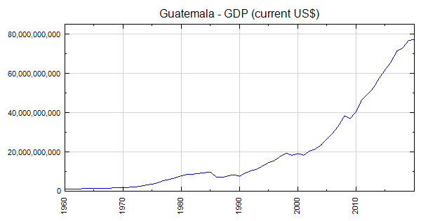 Guatemala - GDP (current US$)