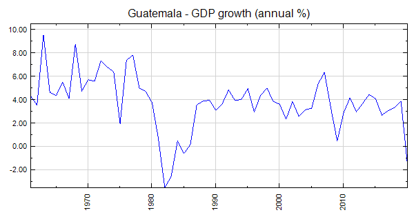 Guatemala - GDP growth (annual %)