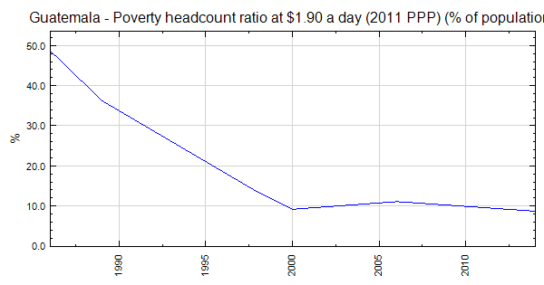 Guatemala Poverty Rate 2025 – Poverty Rate By Country 2025 – LTAX