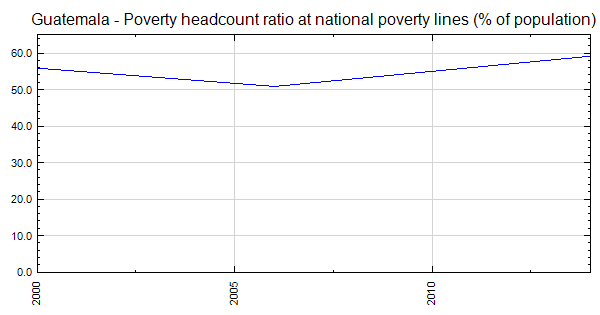 Guatemala - Poverty headcount ratio at national poverty lines (% of ...