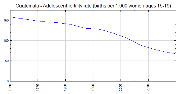 Guatemala - Adolescent fertility rate (births per 1,000 women ages 15-19)