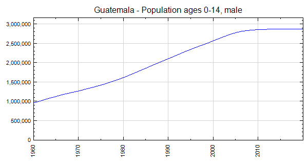 Guatemala - Population ages 0-14, male