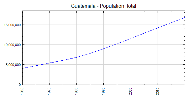 Guatemala - Population, total