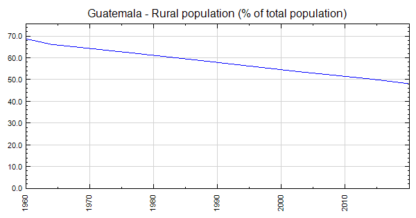 Guatemala - Rural population (% of total population)
