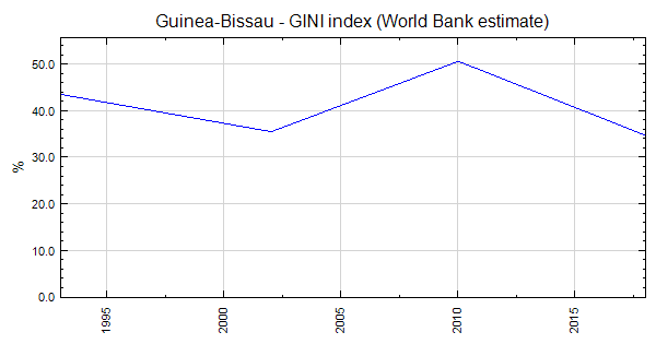 Guinea-Bissau - GINI index (World Bank estimate)
