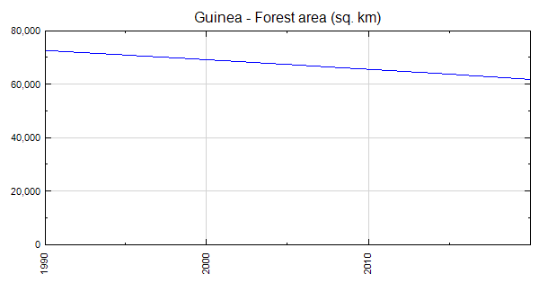 Guinea - Forest area (sq. km)